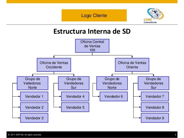 SAP SD Overview