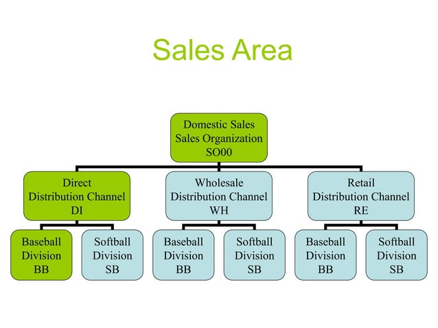 SAP_SD_Overview_Presentation.ppt | Logistics | Business