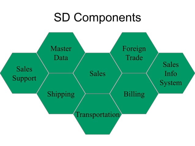 SAP_SD_Overview_Presentation.ppt | Logistics | Business