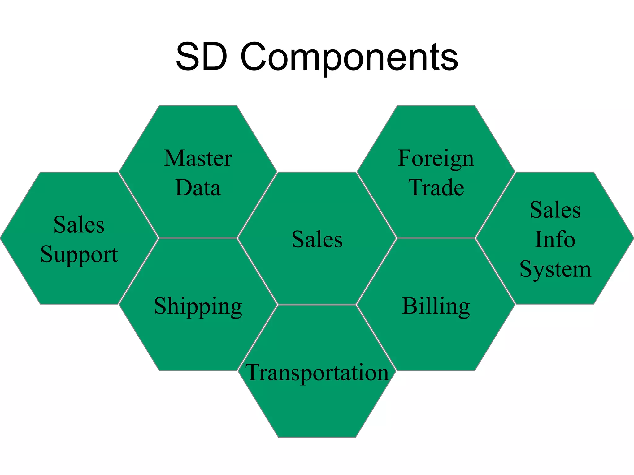SAP_SD_Overview_Presentation.ppt
