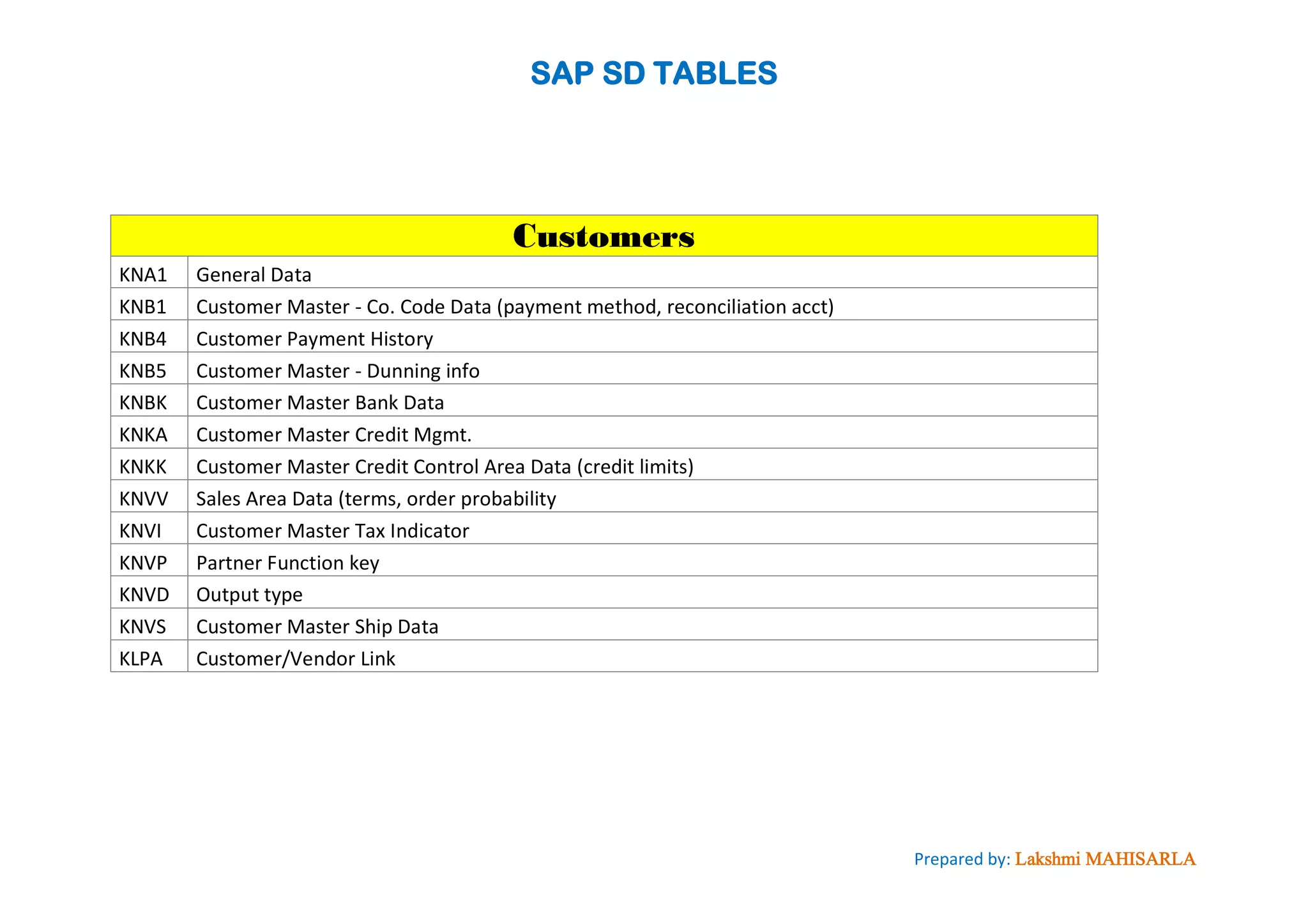 Sap sd tables by lakshmi mahisarla | PPT