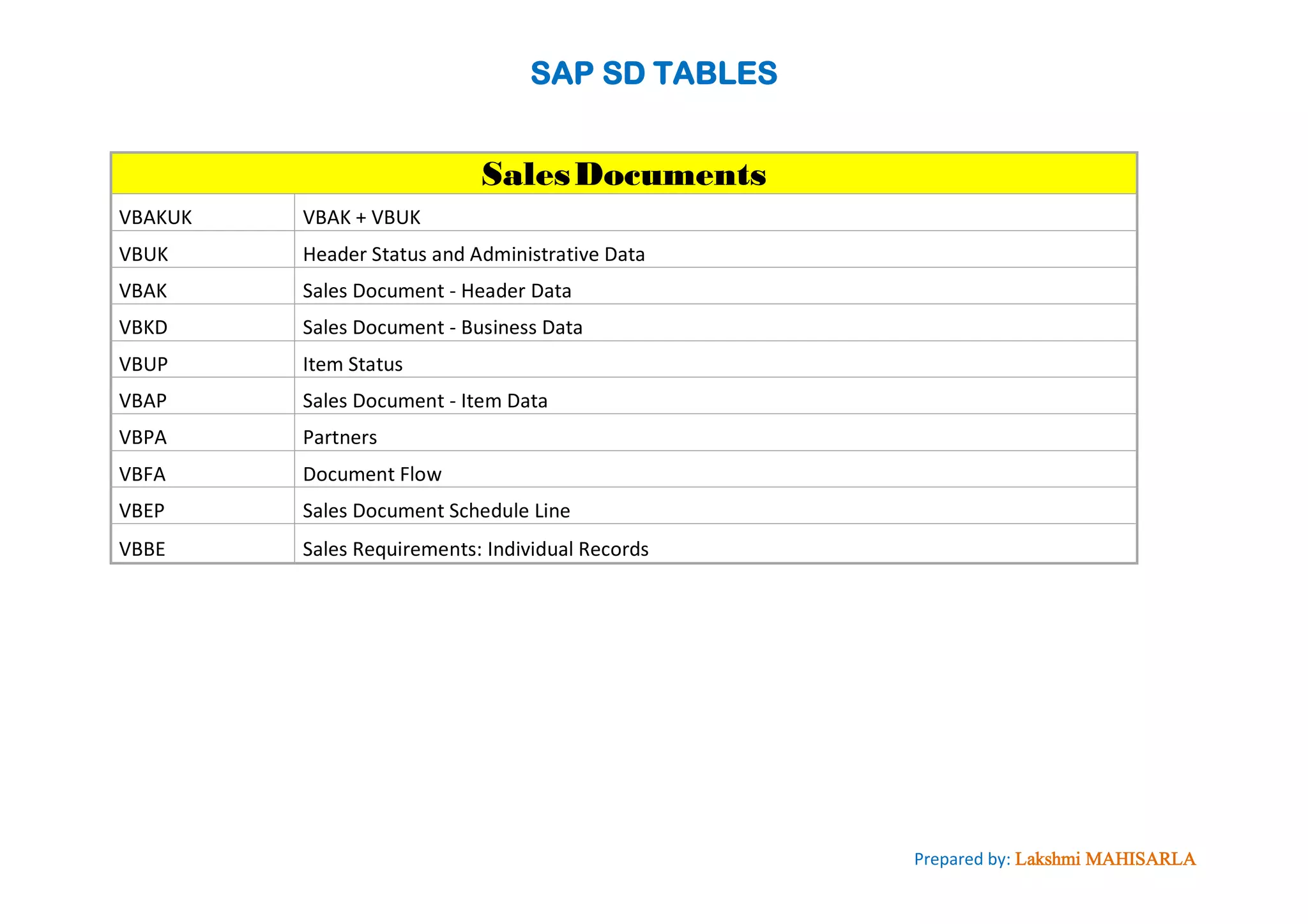 Sap sd tables by lakshmi mahisarla | PPT