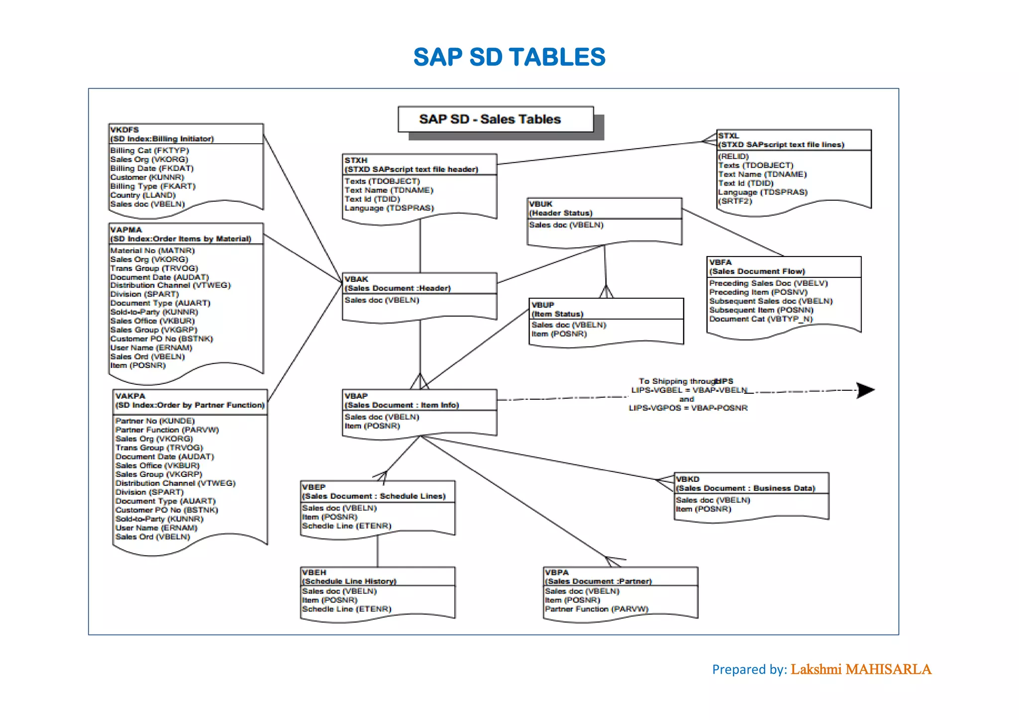 Sap sd tables by lakshmi mahisarla | PPT