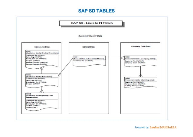 Sap sd tables by lakshmi mahisarla | PPT