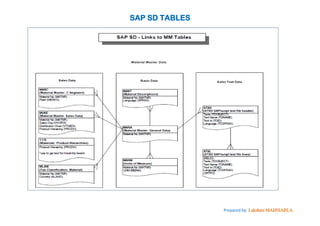 Sap sd tables by lakshmi mahisarla | PPT