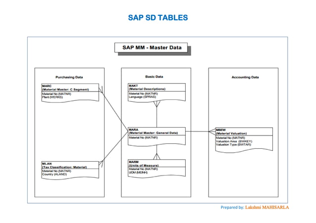 Sap sd tables by lakshmi mahisarla | PPT