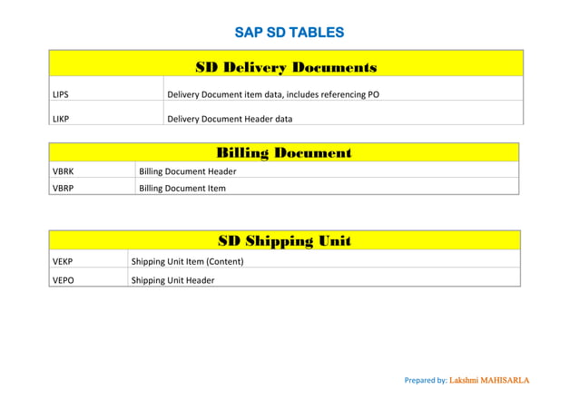 Sap sd tables by lakshmi mahisarla | PPT