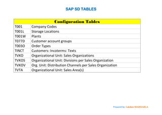 Sap sd tables by lakshmi mahisarla | PPT