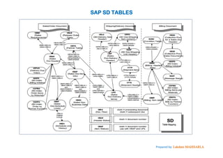 Sap sd tables by lakshmi mahisarla | PPT