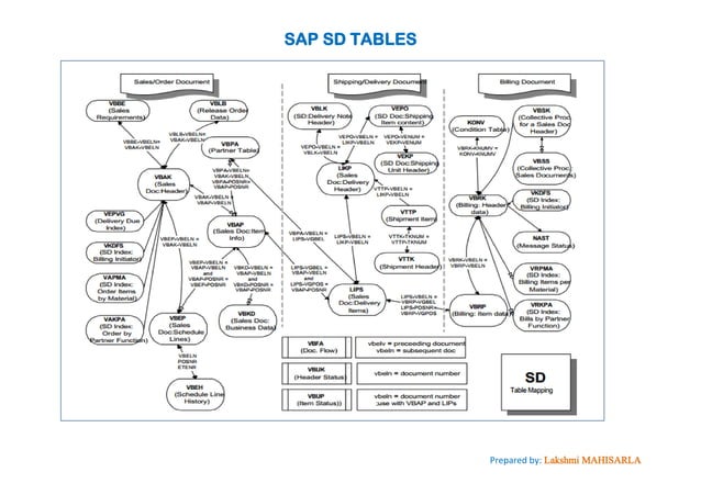 Sap sd tables by lakshmi mahisarla | PPT