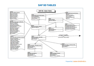 Sap sd tables by lakshmi mahisarla | PPT