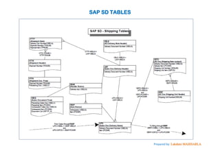 Sap sd tables by lakshmi mahisarla | PPT