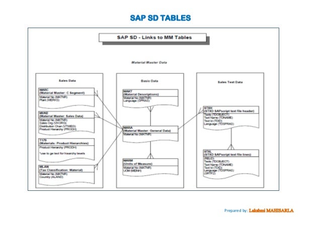 Sap sd tables by lakshmi mahisarla