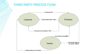 SAP SD third party process | PDF