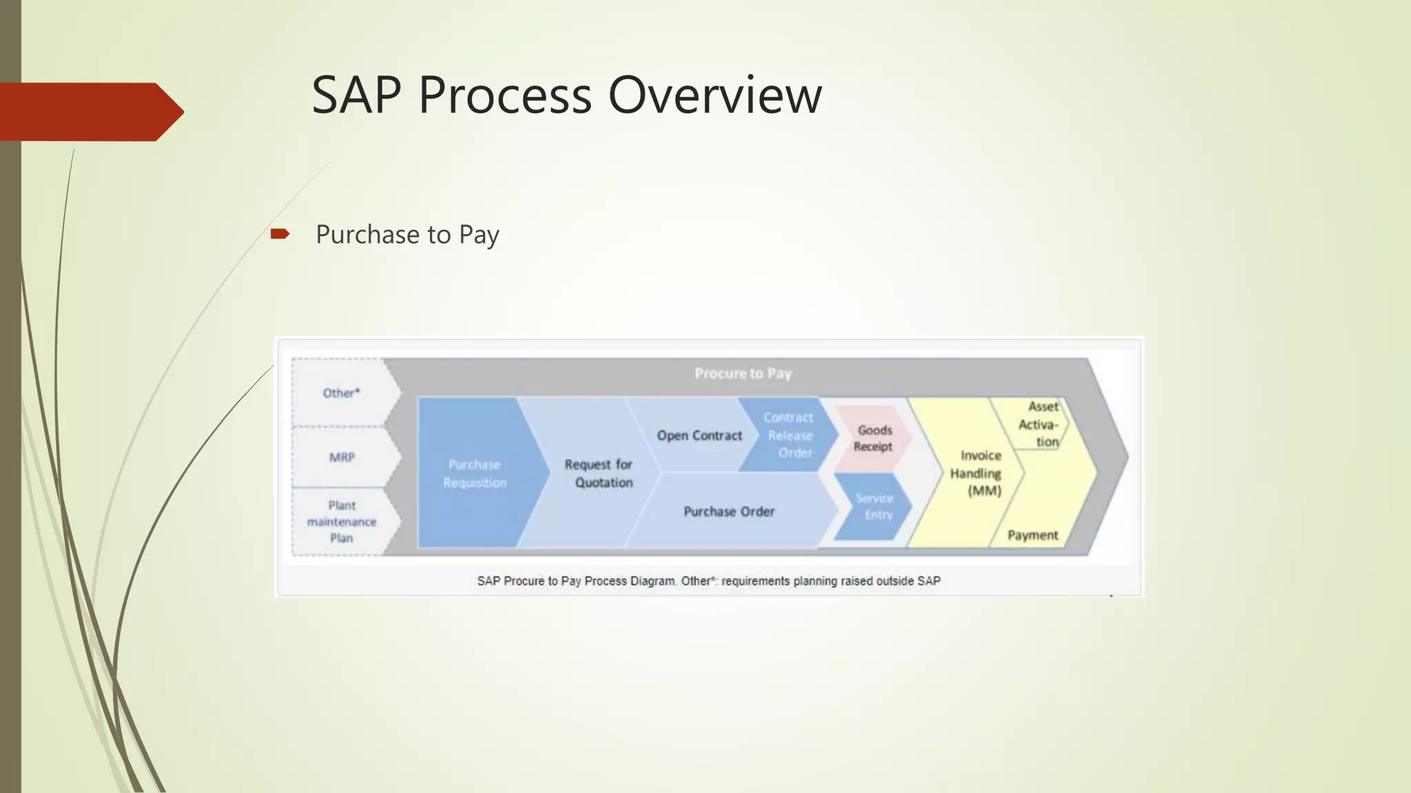 Sap sd training day1 | PPT