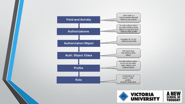 Introduction to SAP Security | PDF | Operating Systems | Computer Software and Applications
