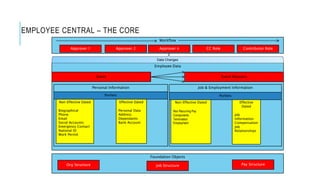 SAP SF - EC Demo.pptx