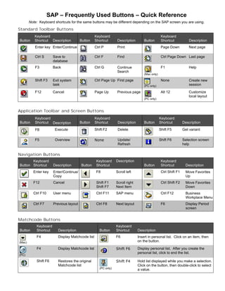 Sap Keyboard Shortcuts _ Keyboard Shortcuts for Navigation – ESAUFF
