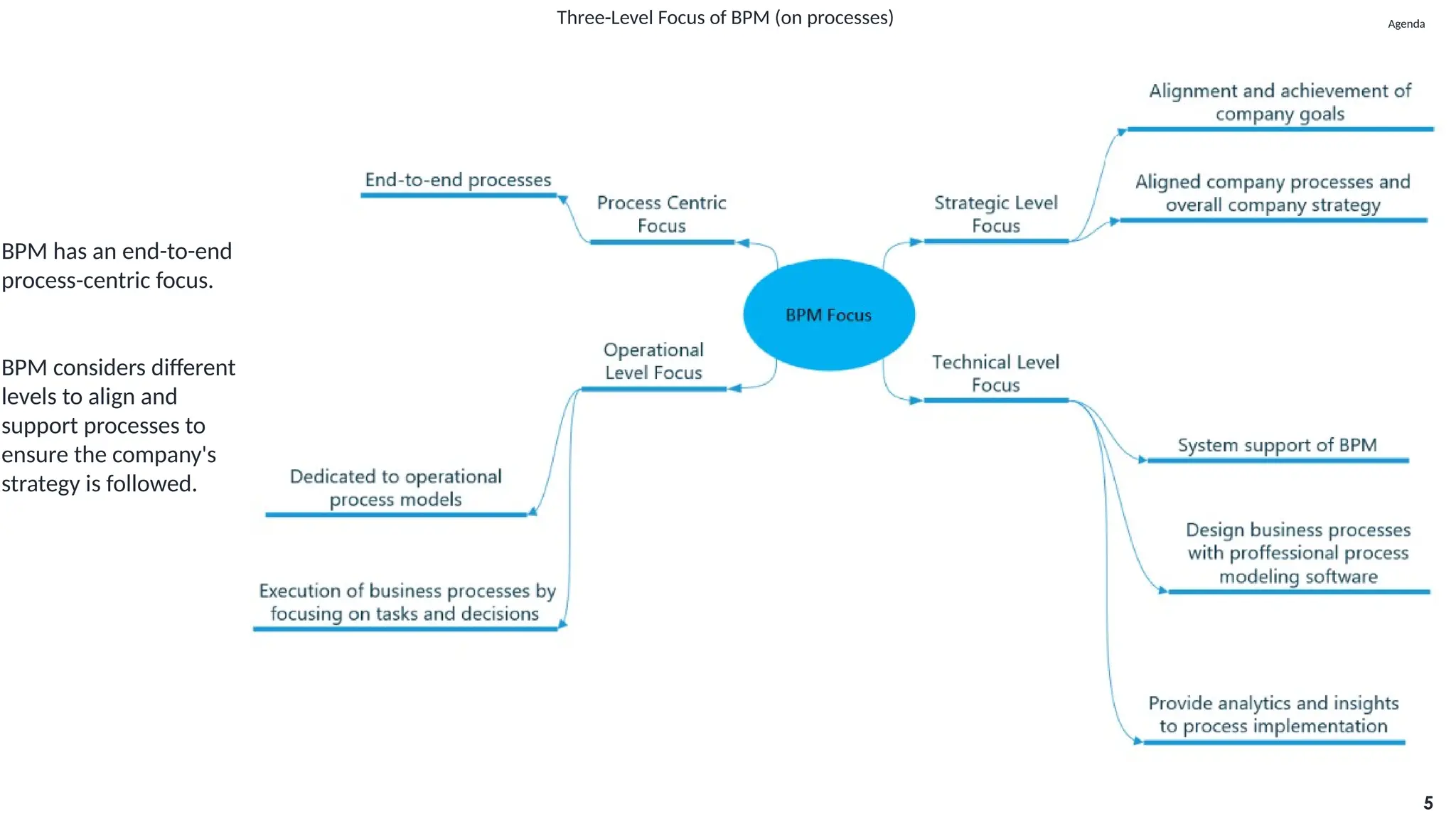 Introduction to SAP Signavio Process Transformation Suite | PPSX