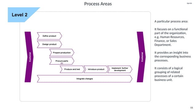 Introduction to SAP Signavio Process Transformation Suite | PPSX