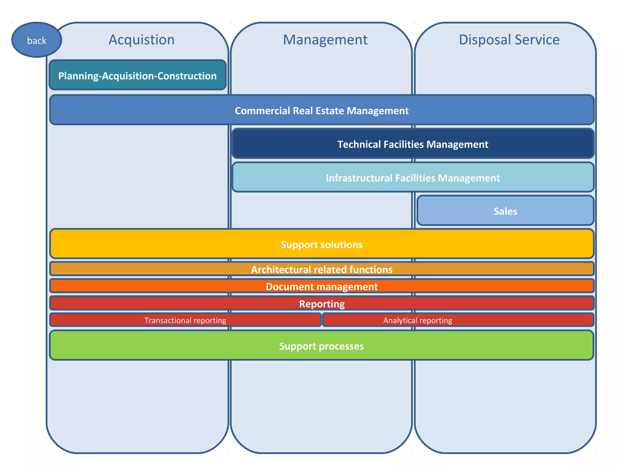 SAP REAL ESTATE | PPT