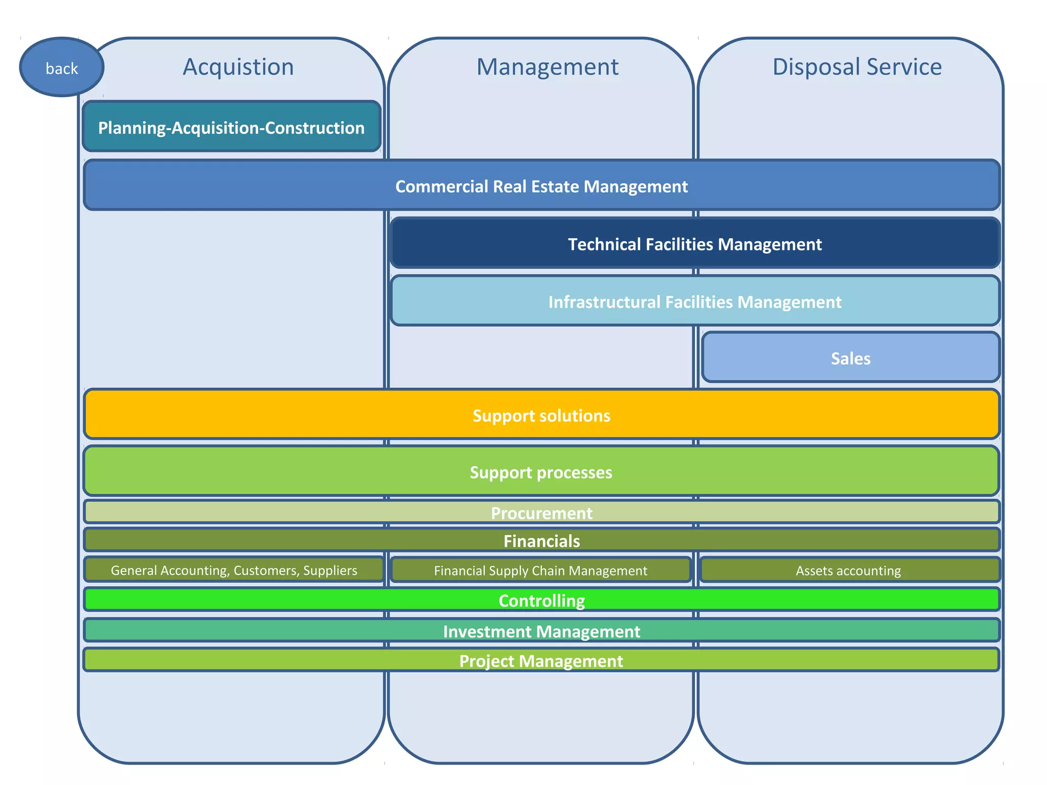 SAP REAL ESTATE | PPT