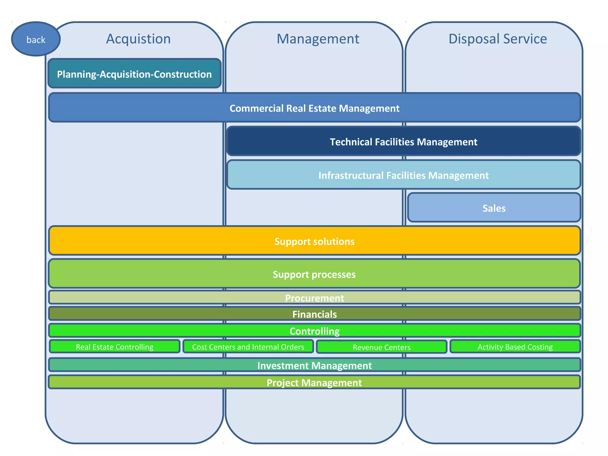 SAP REAL ESTATE | PPT