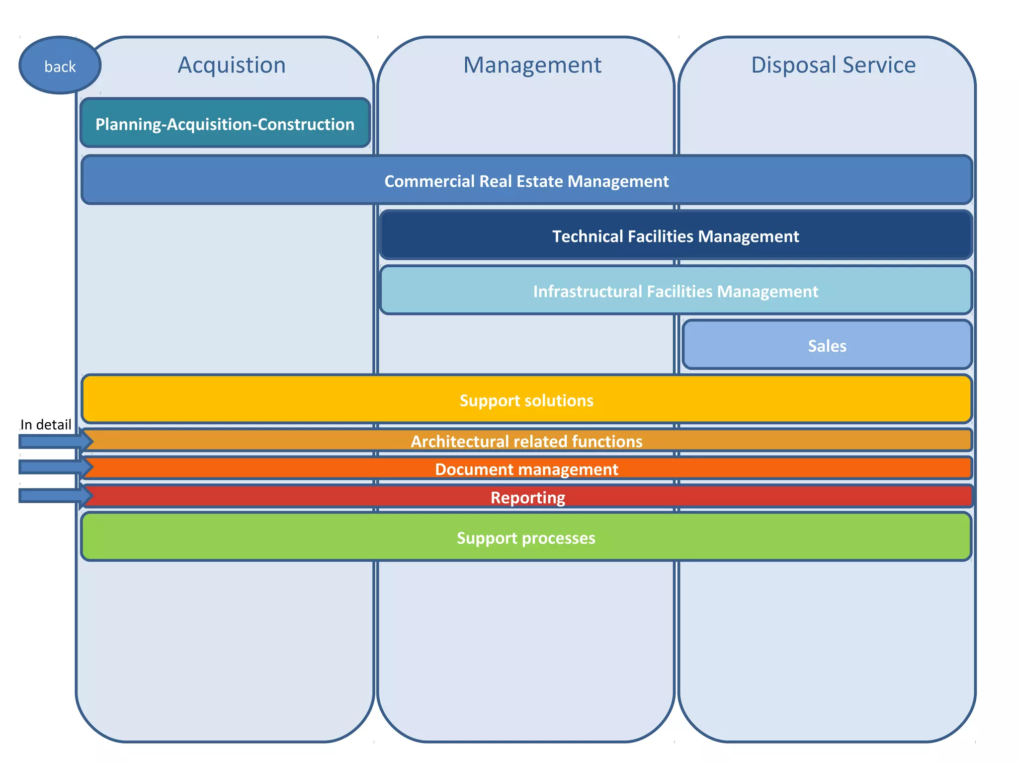 SAP REAL ESTATE | PPT