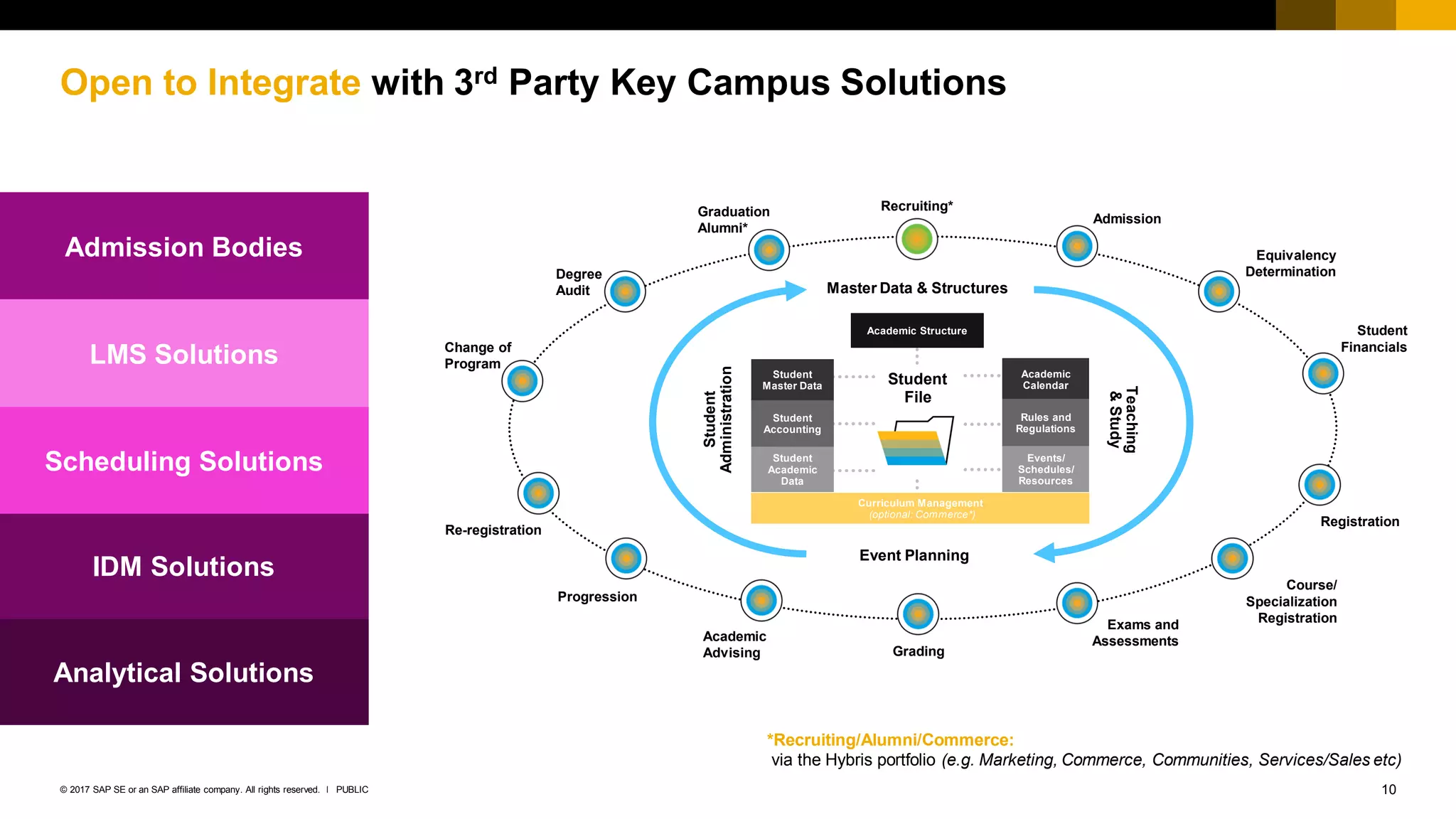 SAP Student Lifecycle Management - Overview November 2017 | PDF