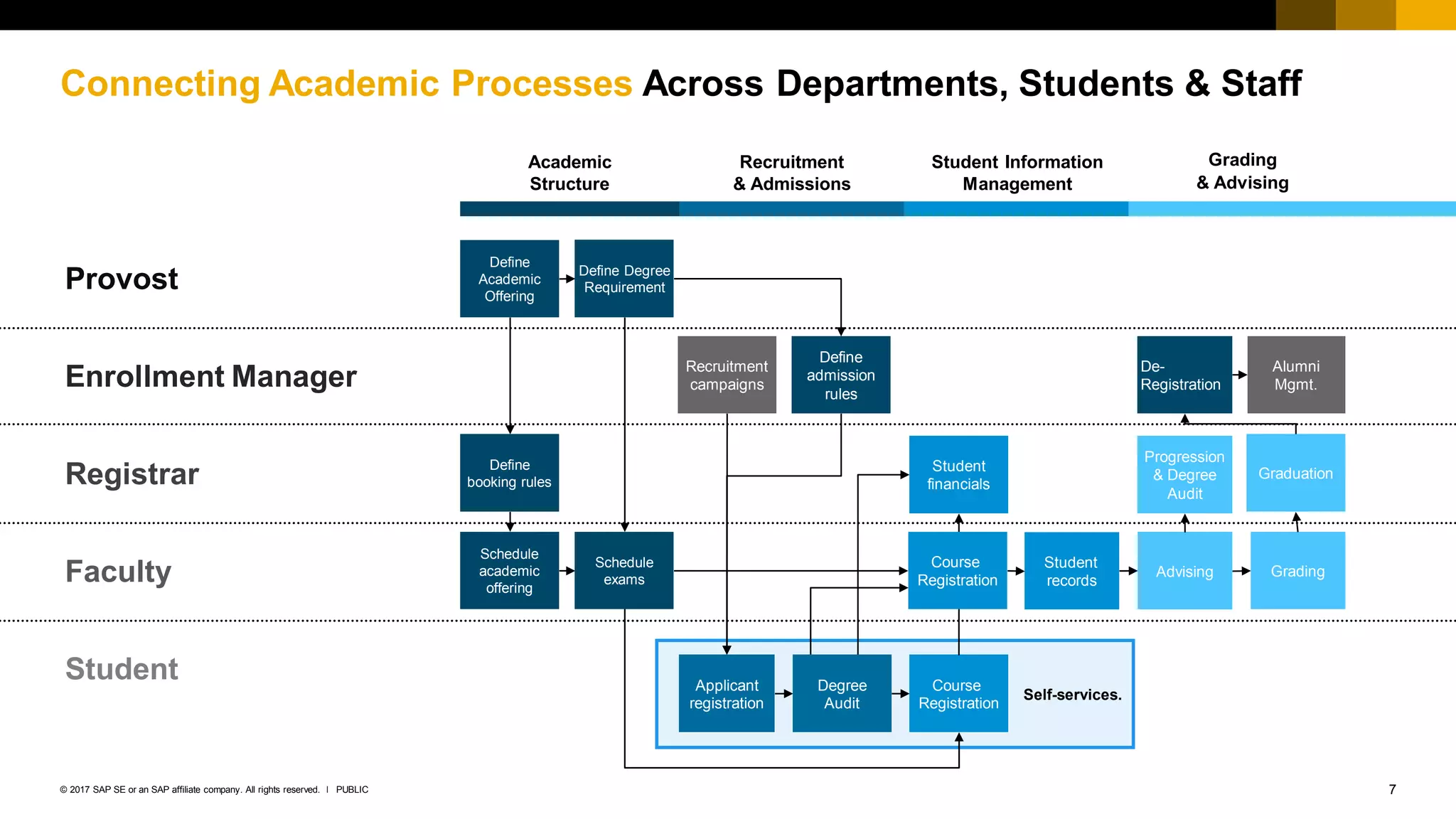 SAP Student Lifecycle Management - Overview November 2017 | PDF
