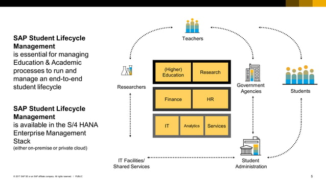 SAP Student Lifecycle Management - Overview November 2017 | PDF
