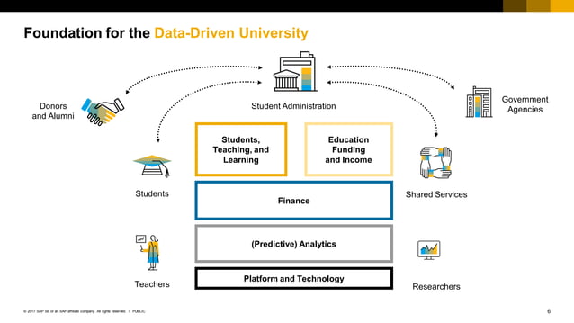 SAP Student Lifecycle Management - Overview November 2017 | PDF