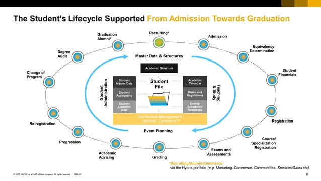 SAP Student Lifecycle Management - Overview November 2017 | PDF
