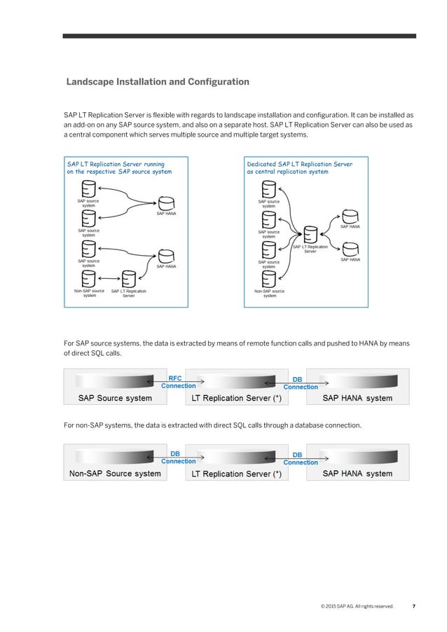 SAP_SLT_Guide_21122015.pdf | Computer Software and Applications | Computing