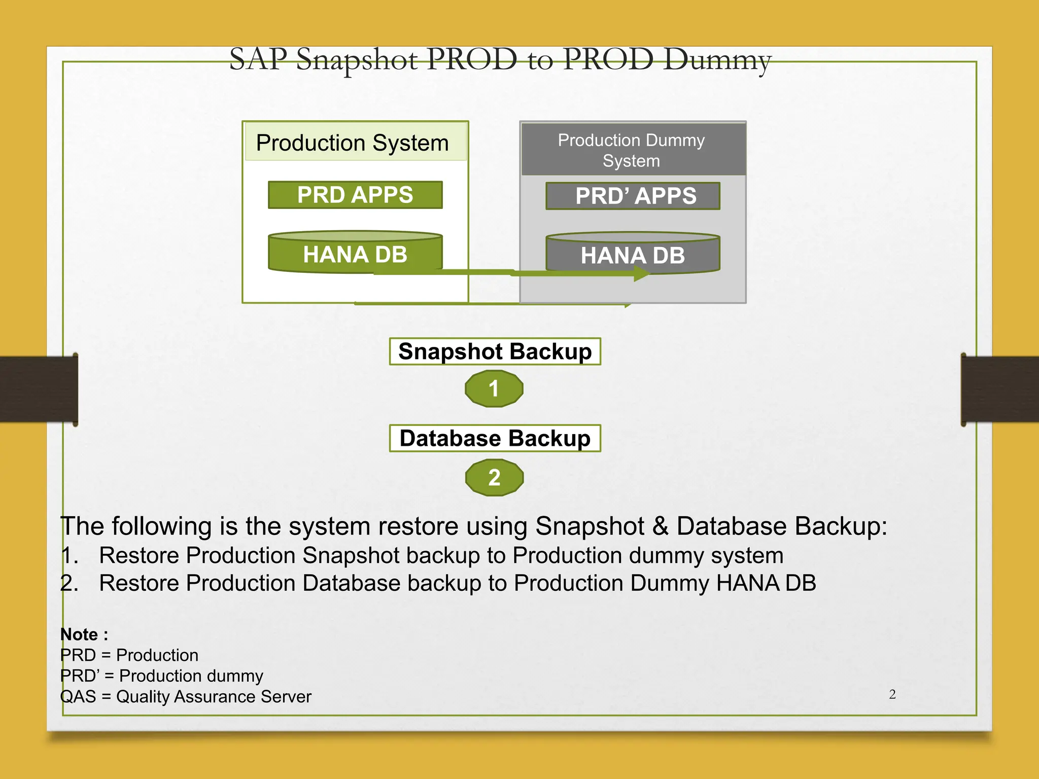 SAP Snapshot Restore Prod to Prod Dummy.pptx