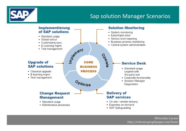 Sap Solman Imptools Implemetation Tools | PPT