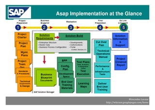 Sap Solman Imptools Metodology V2.0 | PPT