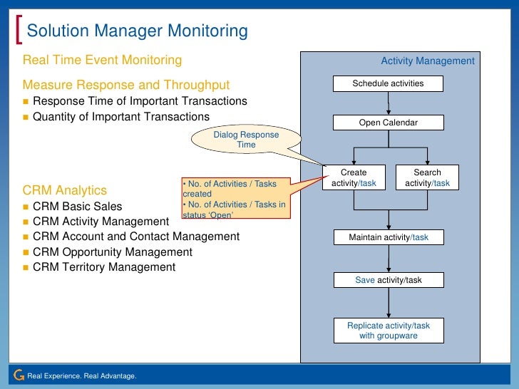 Sap Solution Manager Business Process Monitoring Of A Sap Crm Solution