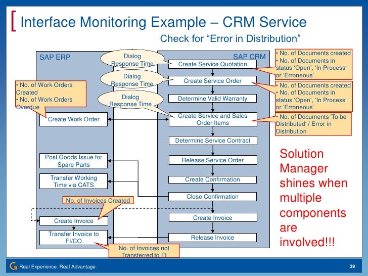 Sap Solution Manager Business Process Monitoring Of A Sap Crm Solution