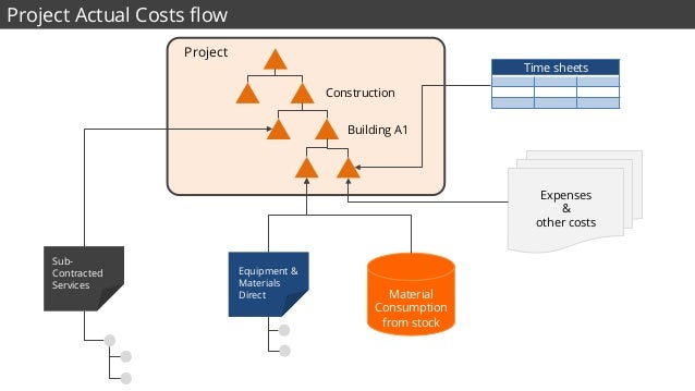 Sap sto process flow diagram - circlelery