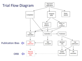 An introduction to Statistical Analysis Plans | PPTX