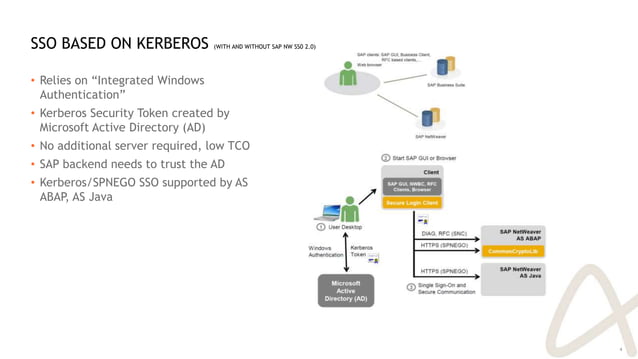 SAP Single Sign On (SAP SSO) offering for customer | PPTX