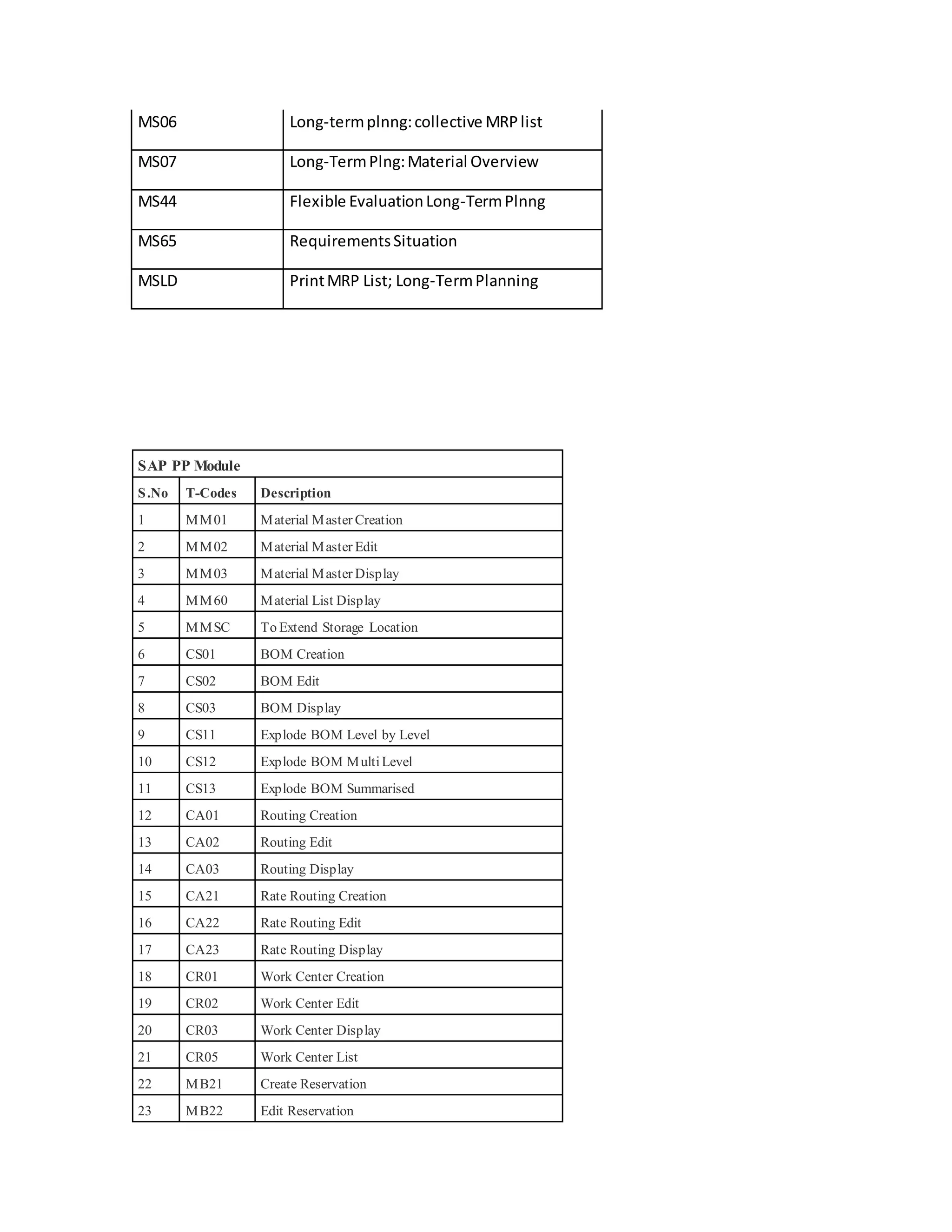 Sap standard pp reports | DOCX