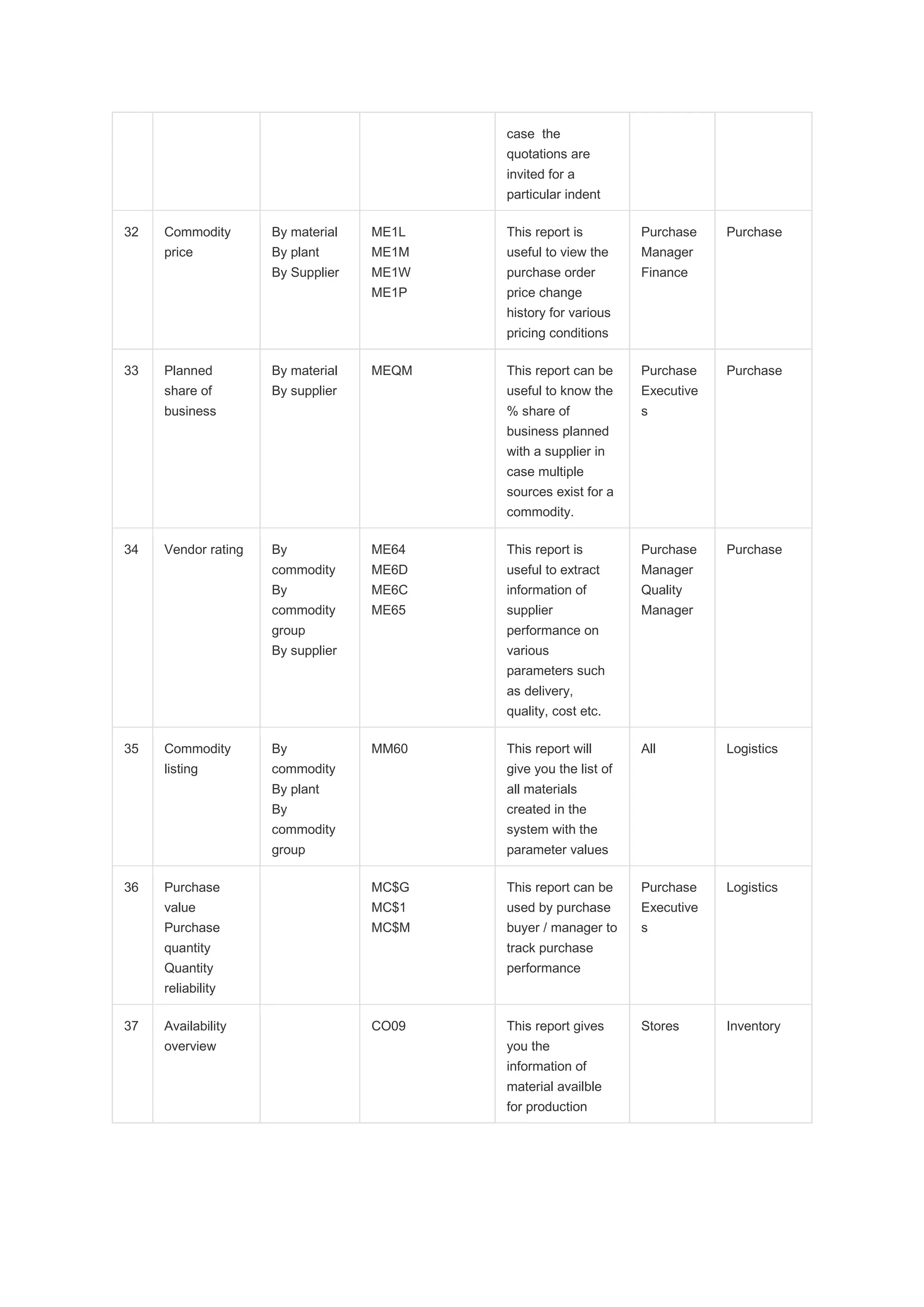 SAP Standard Reports.docx