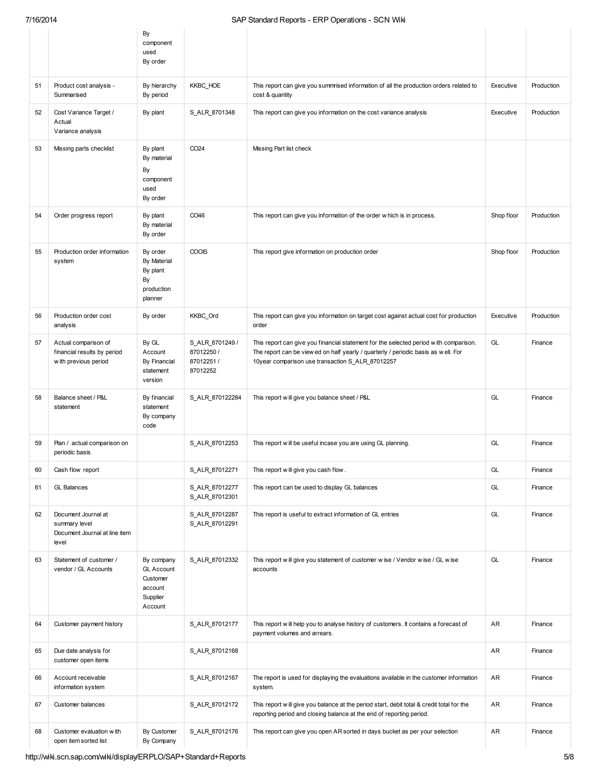 Sap standard reports erp operations | PDF