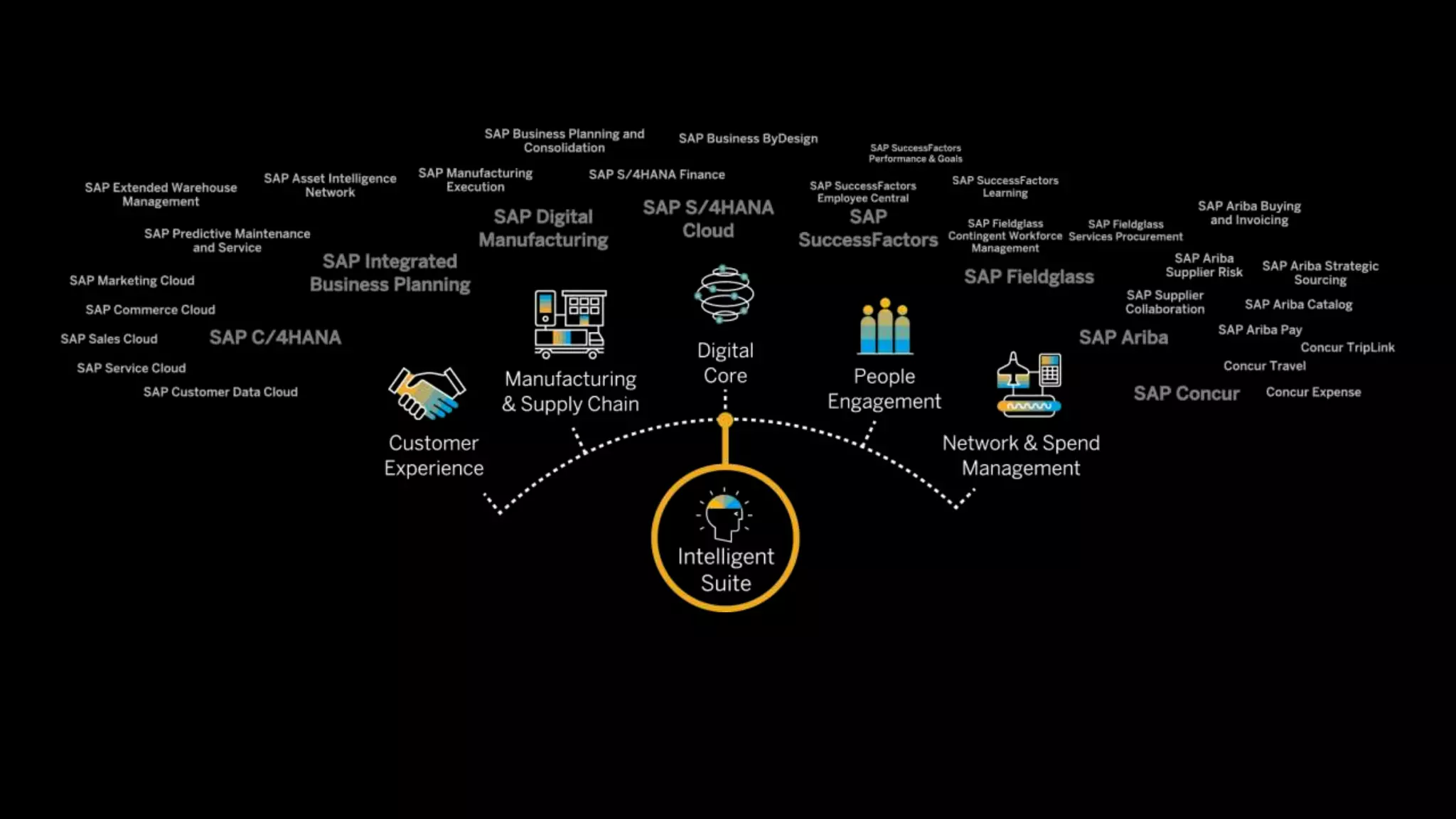 Sap story Overview 2019 | PPT