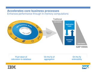 SAP Strategie und Innovation | PPT
