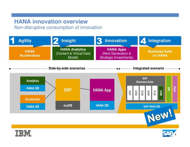SAP Strategie und Innovation | PPT