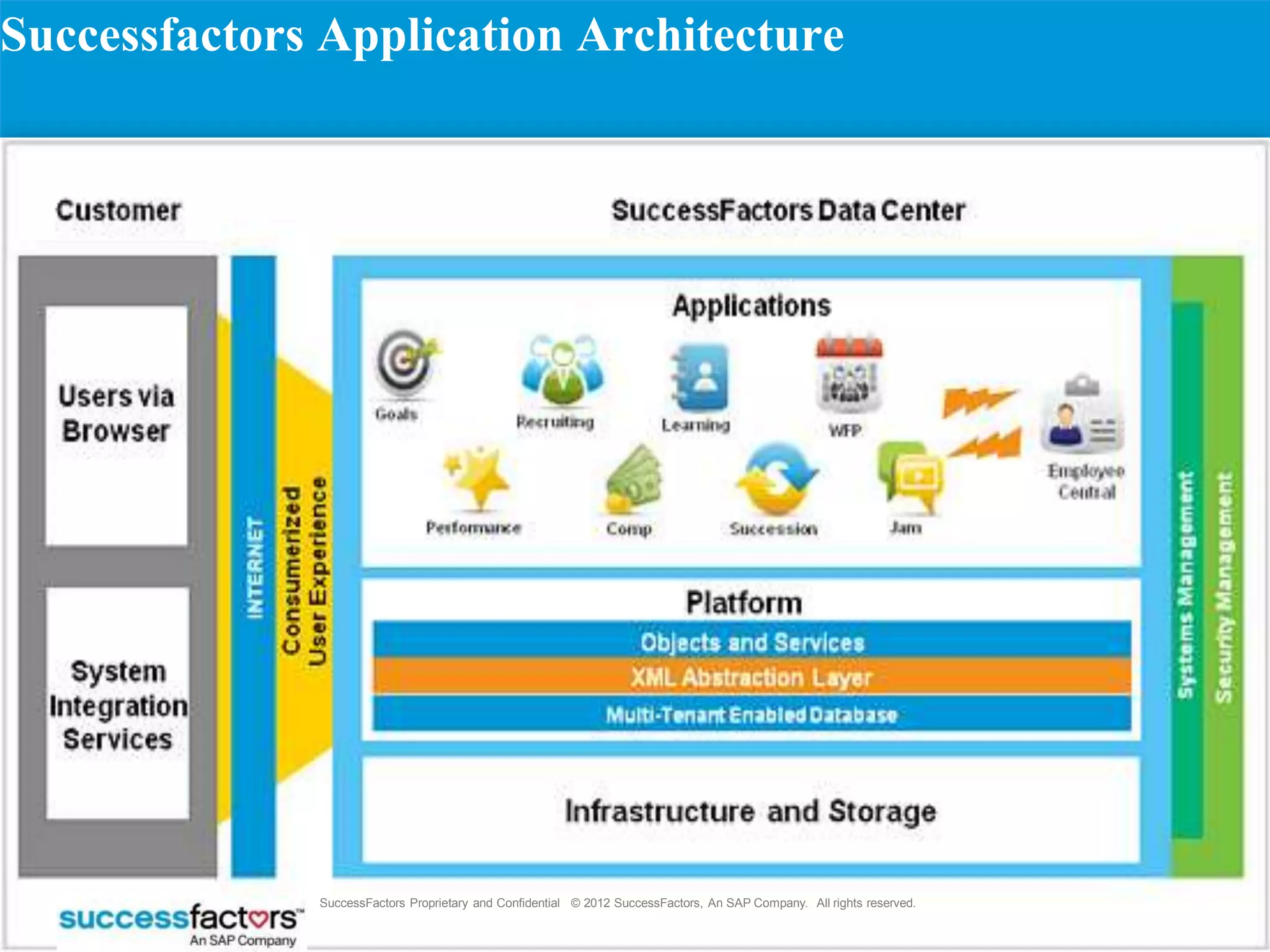SAP Sapsuccessfactors Introduction | PPTX