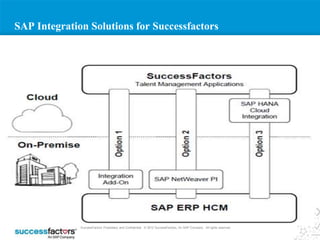 SAP Sapsuccessfactors Introduction | PPTX
